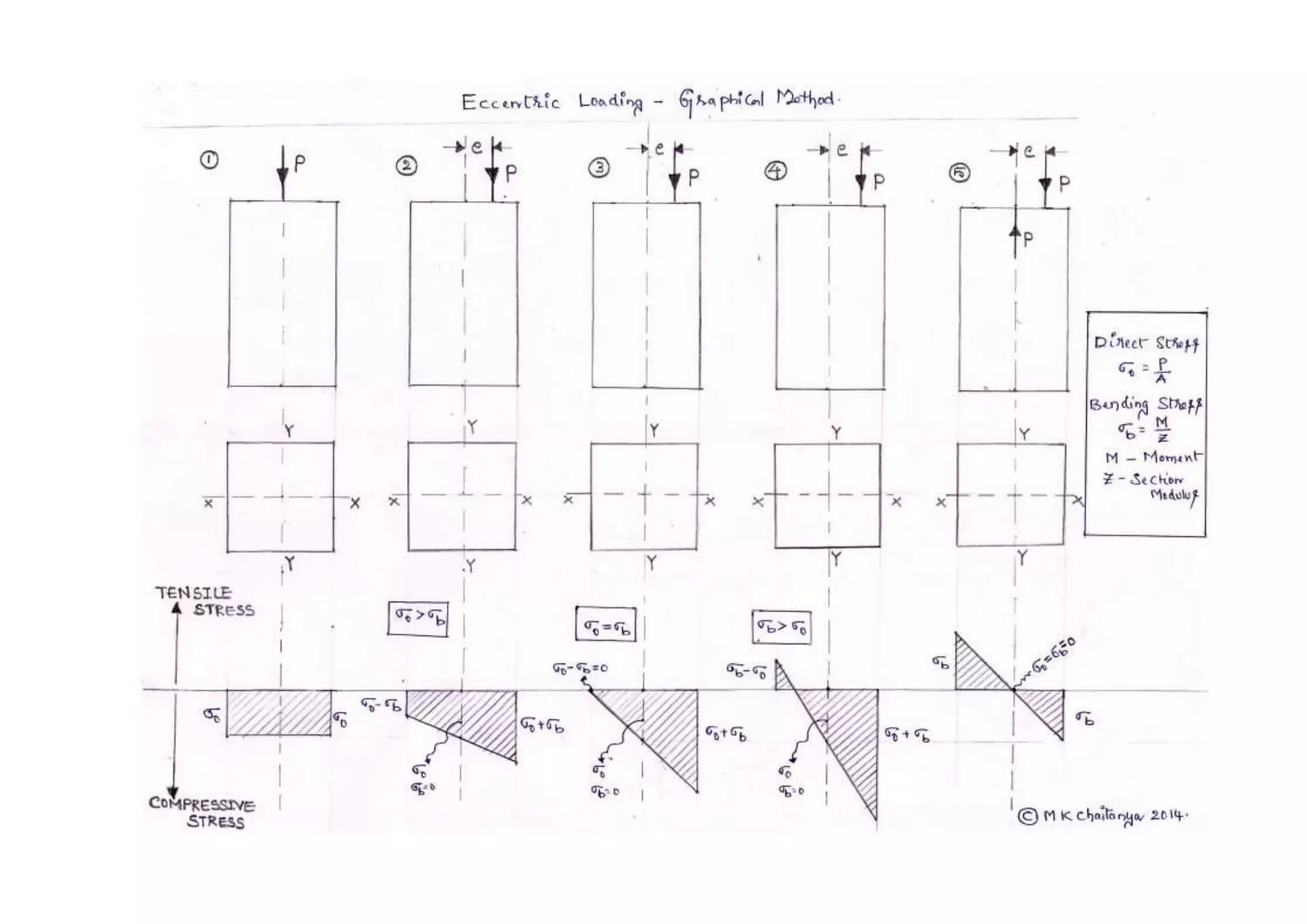 Eccentric Loading - Graphical Method | DOCX
