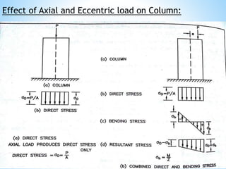 Eccetric columns | PPTX