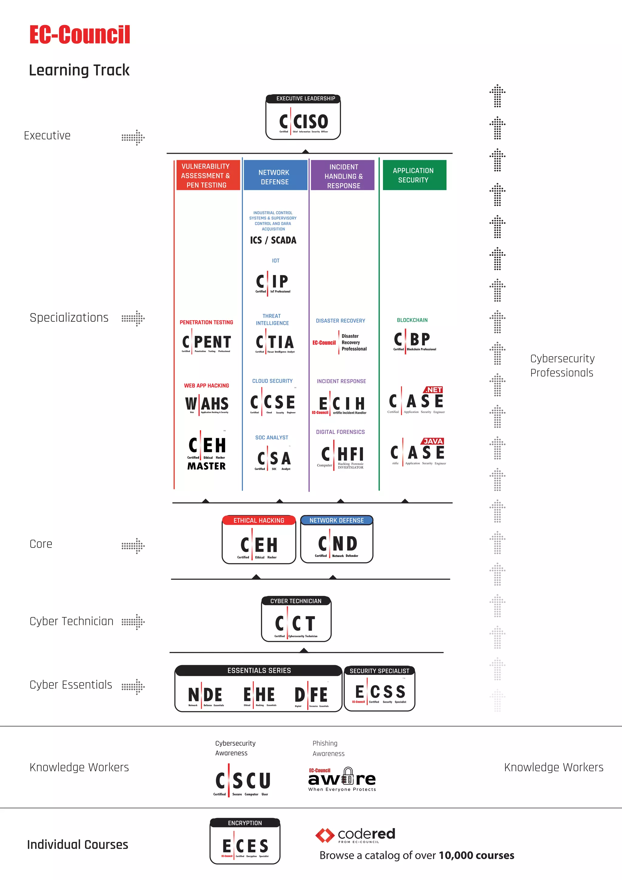 EC-Council Cybersecurity Certifications | PDF