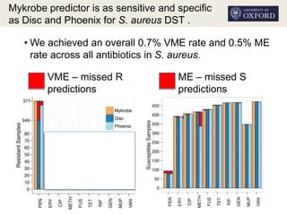 Eccmid 2015 Mykrobe Predictor - A desktop application identifying species and antibiotic ...