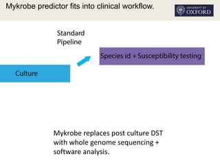 Eccmid 2015 Mykrobe Predictor - A desktop application identifying species and antibiotic ...