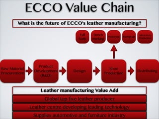 Ecco Supply Chain Analysis | PDF