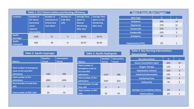 ECC POSTER on remote patient care monitoring | PPTX | Healthcare ...
