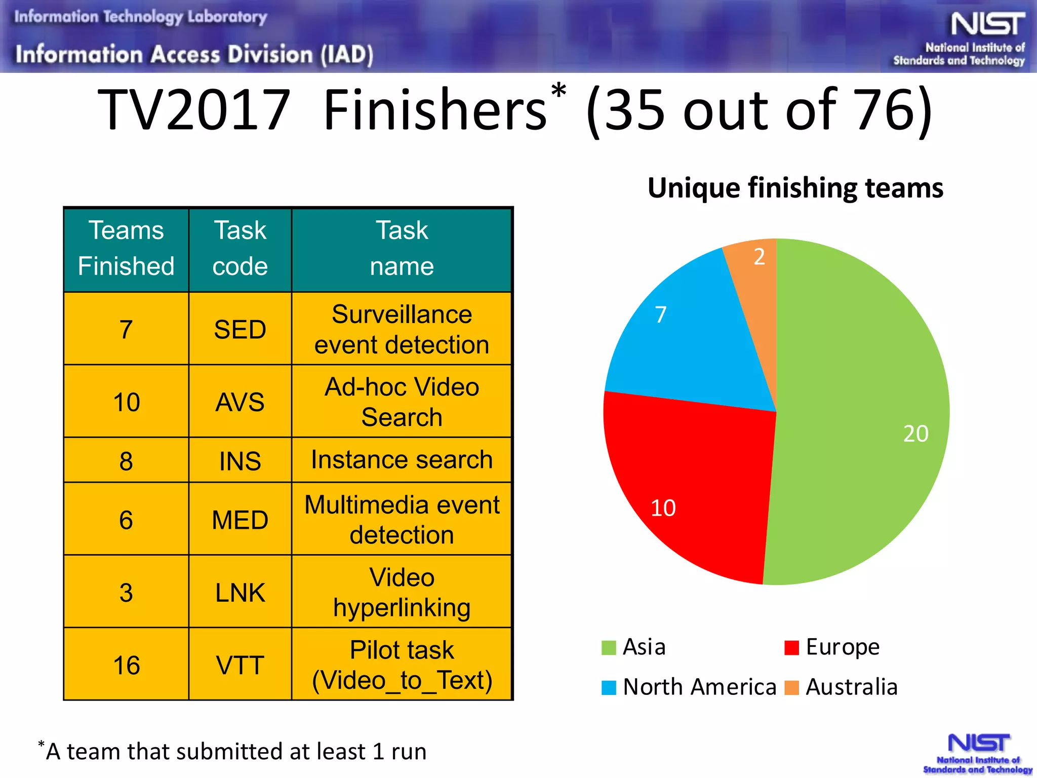 Introduction about TRECVID (The Video Retreival benchmark) | PDF