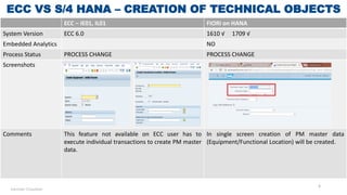ECC Vs S4HANA Differences PM (1).pdf