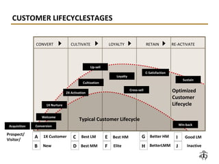 2. CUSTOMER LIFECYCLE STRATEGY | PPT