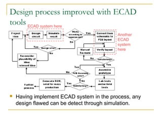 Ecd302 unit 01(investigate ecad systems) | PPT