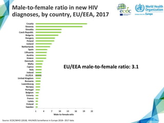 HIV/AIDS surveillance in Europe 2018 (2017 data) | PPT