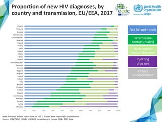HIV/AIDS surveillance in Europe 2018 (2017 data) | PPTX