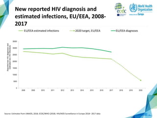 HIV/AIDS surveillance in Europe 2018 (2017 data) | PPT