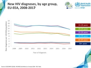 HIV/AIDS surveillance in Europe 2018 (2017 data) | PPTX