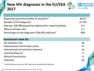 HIV/AIDS surveillance in Europe 2018 (2017 data) | PPT