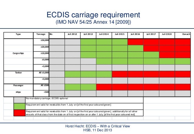 ECDIS with a critical view