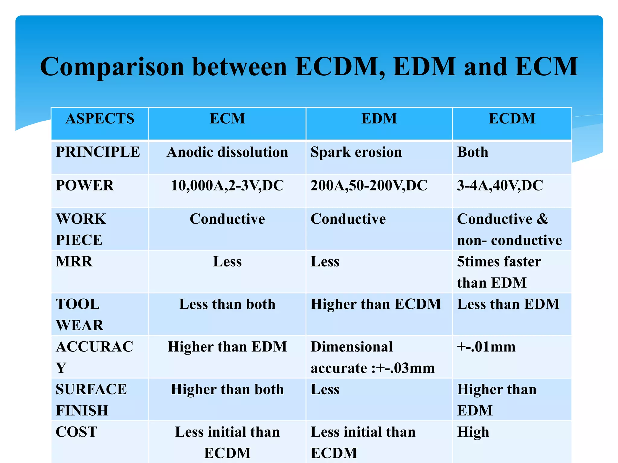 ECDM by Murli Kumbharkar | PPTX