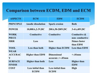 ECDM by Murli Kumbharkar | PPTX