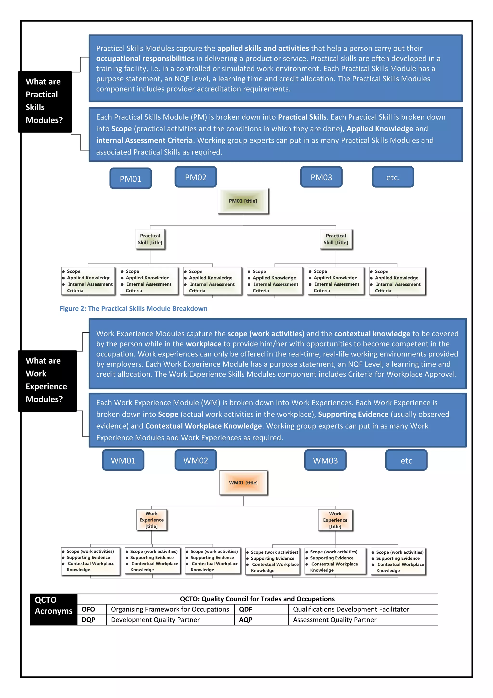ECD Practitioner Qualification Fact Sheet | PDF