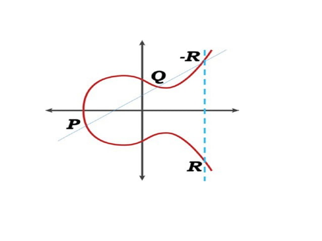 Elliptic Curve Digital Signature Algorithm Ecdsa Ppt