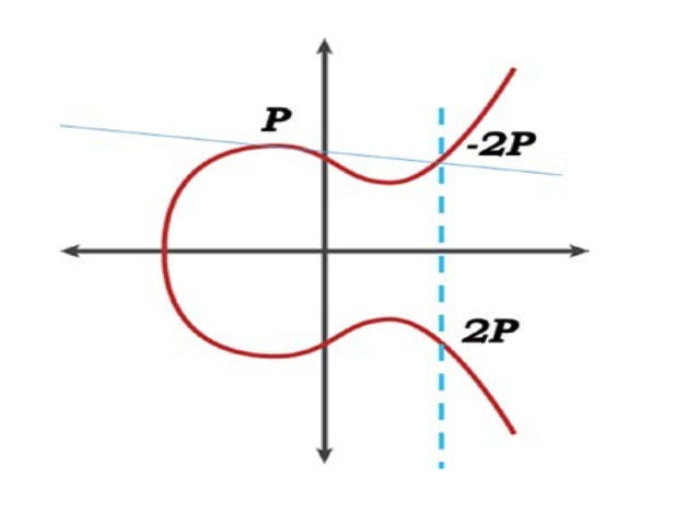 Elliptic Curve Digital Signature Algorithm Ecdsa Ppt