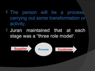 TQM - JURAN CONTRIBUTION | PPT