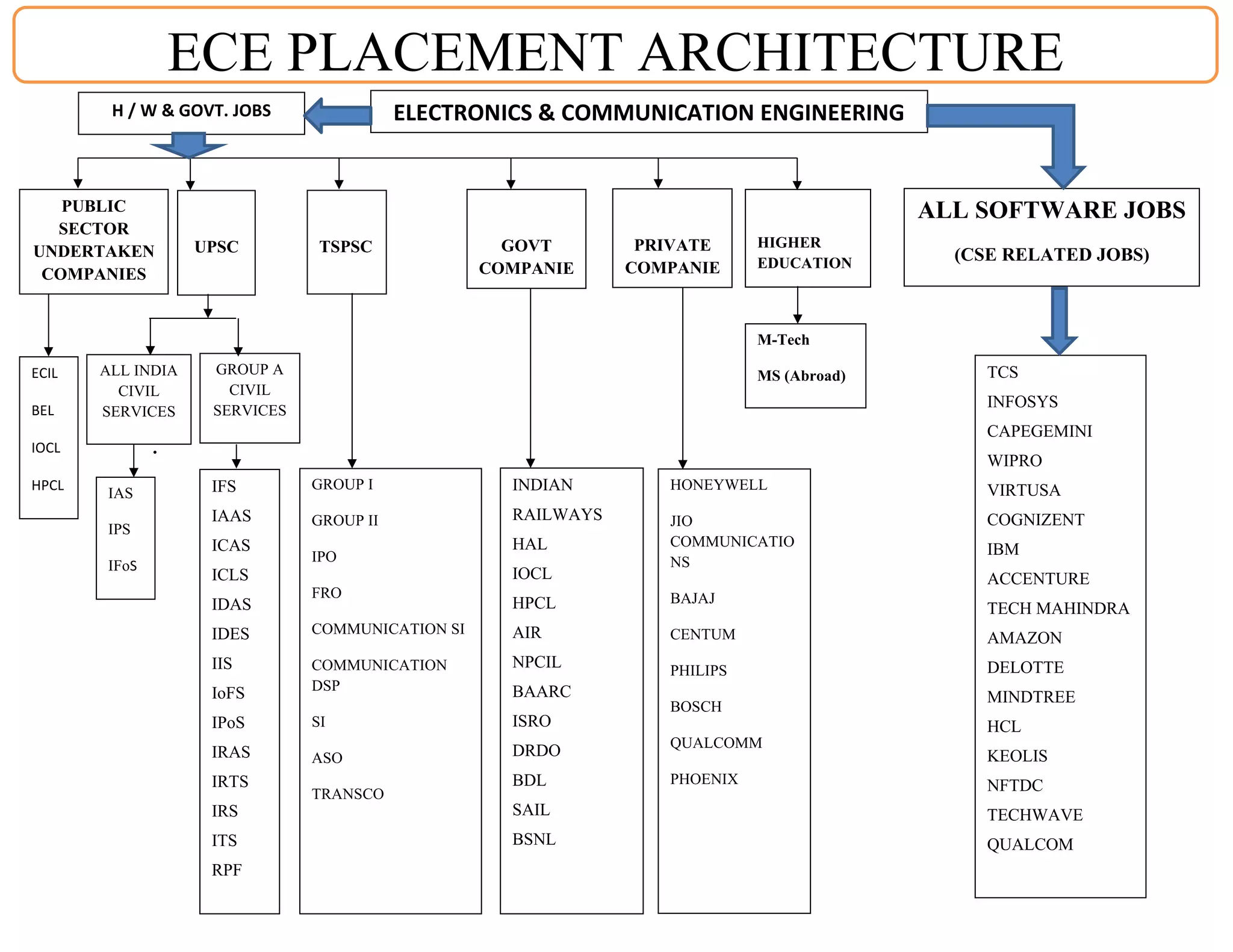 ECE- Placement Architecture1.pdf
