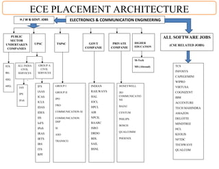 ECE- Placement Architecture1.pdf