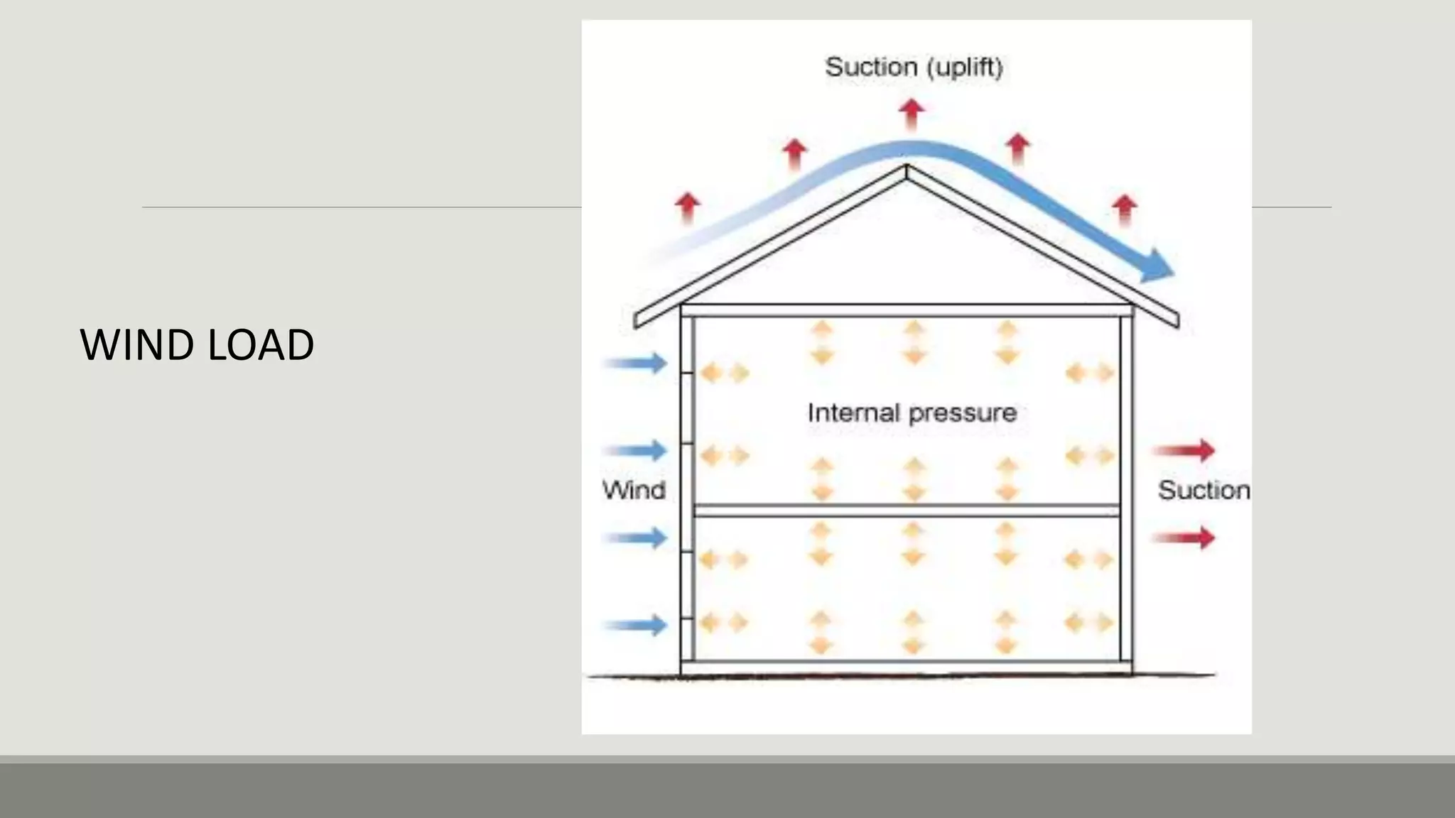 Ece types of load acting inbuilding | PPTX