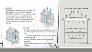 Ece types of load acting inbuilding | PPT