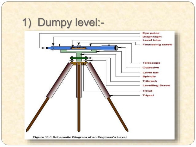 instruments of levelling | PPTX