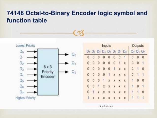 Octal to binary encoder | PPTX