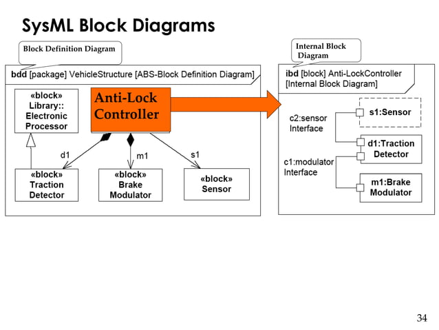 Sysml Modeling Language For Systems Of Systems Pdf Computing