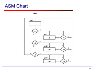 ECE448_lecture7_ASM_VHDL.pptx