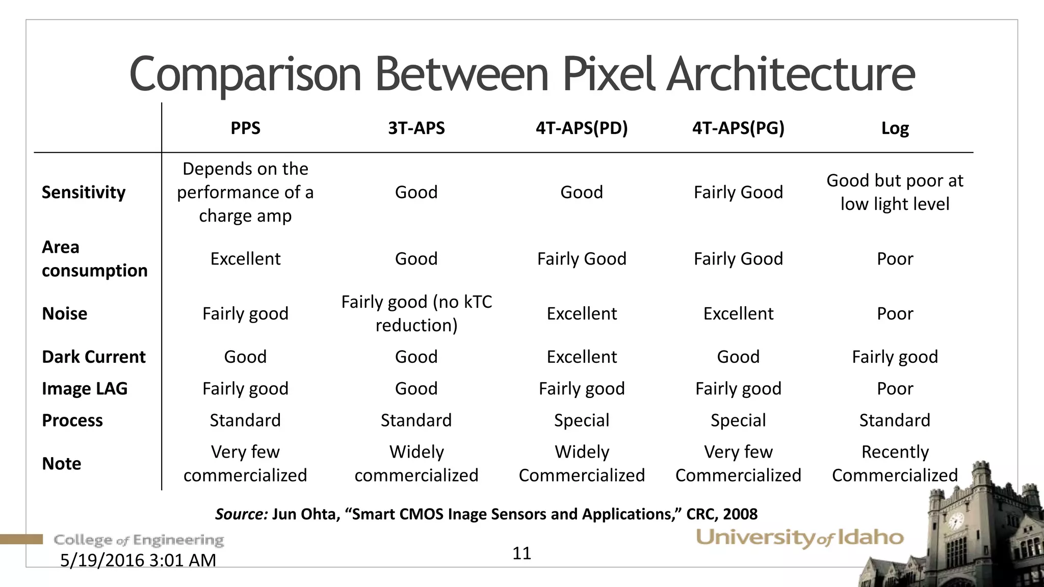 Advanced CMOS Pixel Technology - Yashashree Wase | PPTX