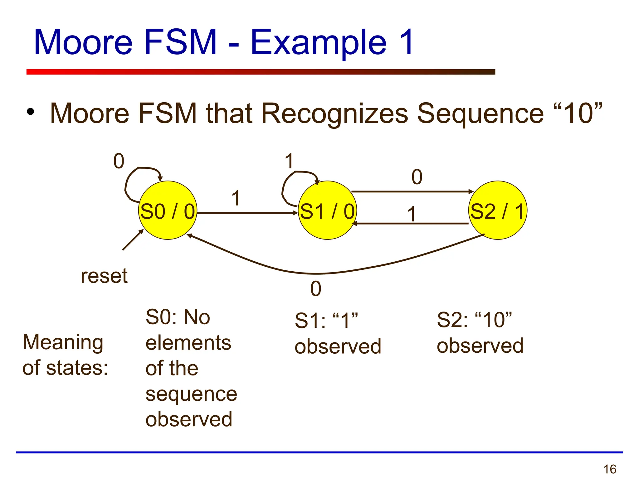 Finite State machine covering all the .ppt