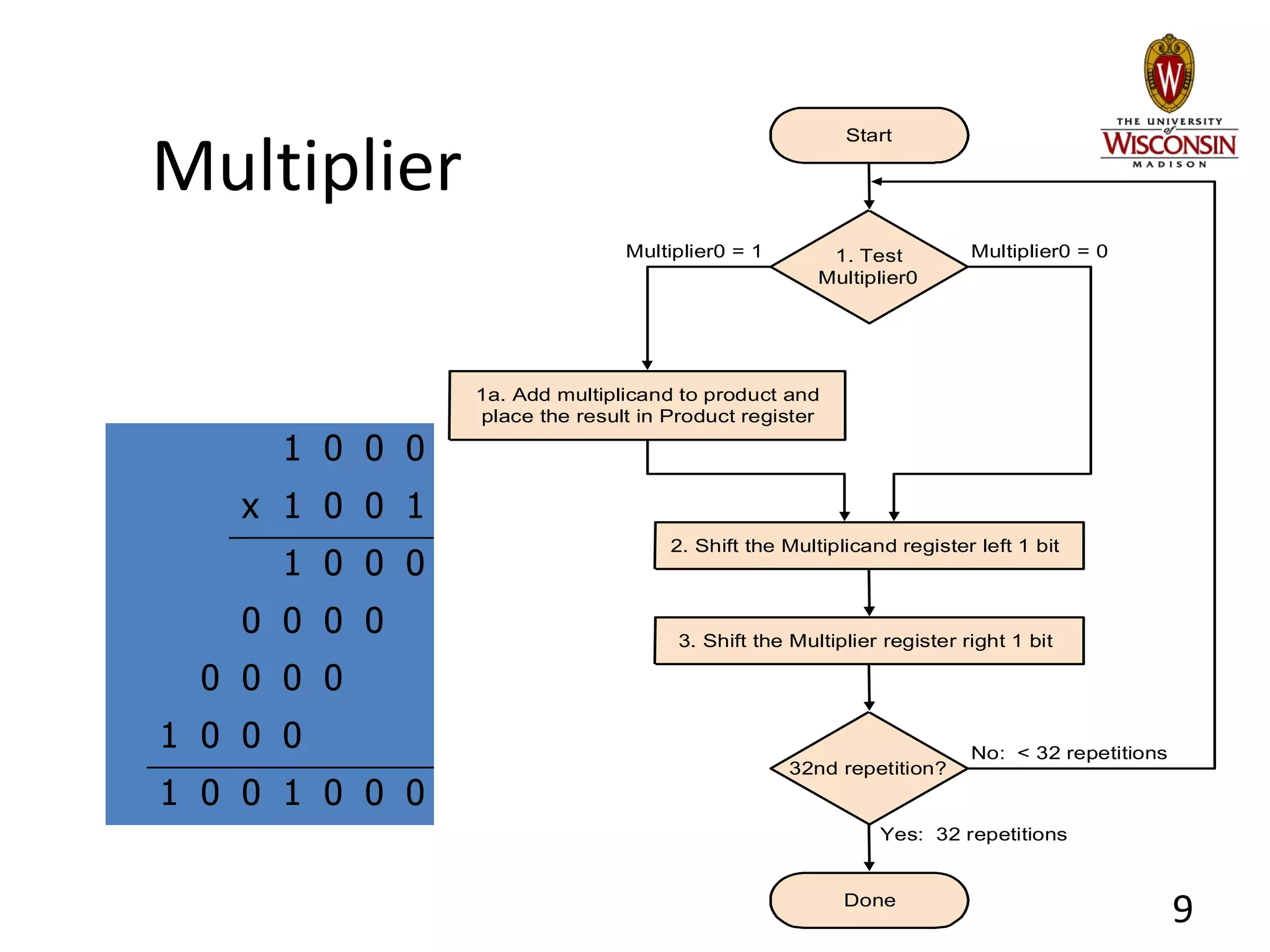 ece552_08_integer_multiply.ppt