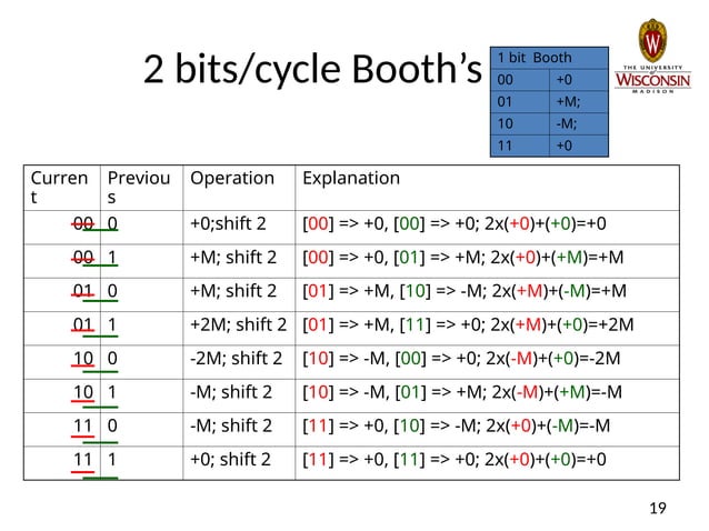 integers multipliers and their functioning | PPT