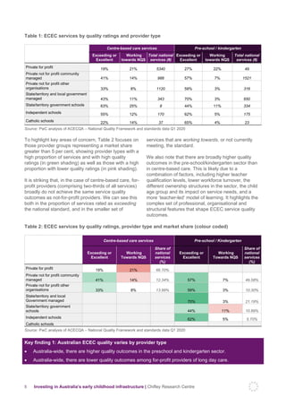 Investing in Australia’s Early Childhood Infrastructure | PDF