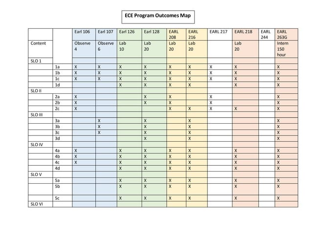 Ece course outcomes mapping Final | PPT