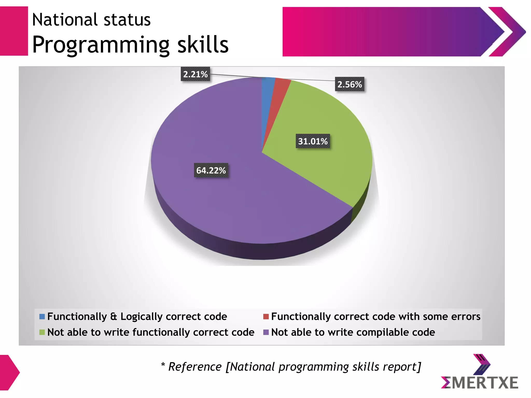 Emertxe Certified Embedded Professional (ECEP) : Induction | PDF