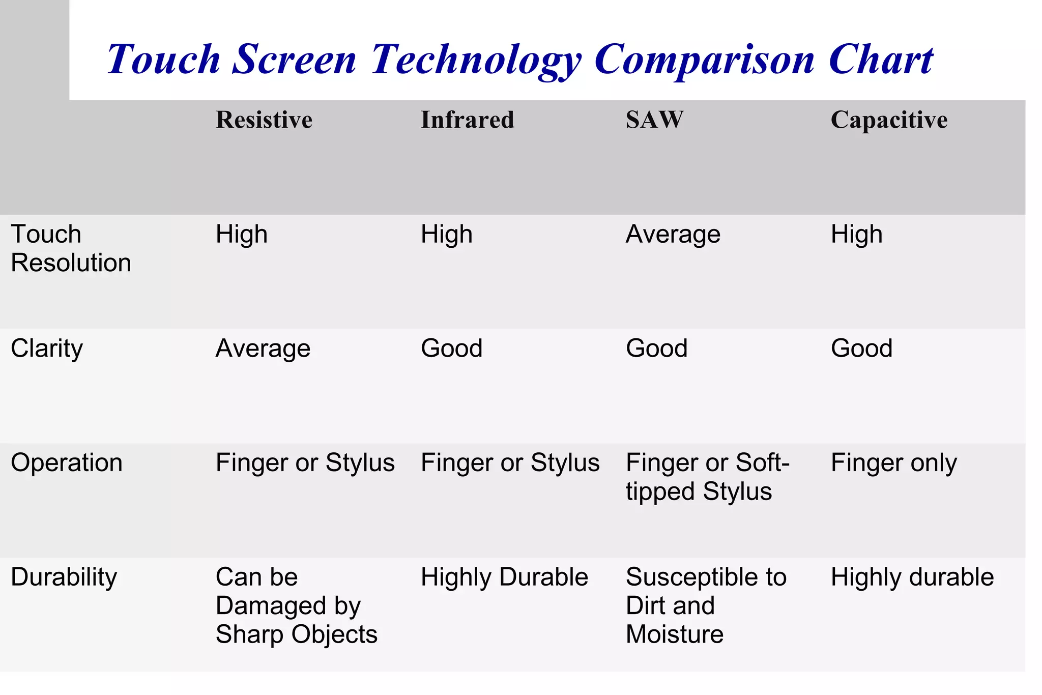 Touch Screen Technology | PPT