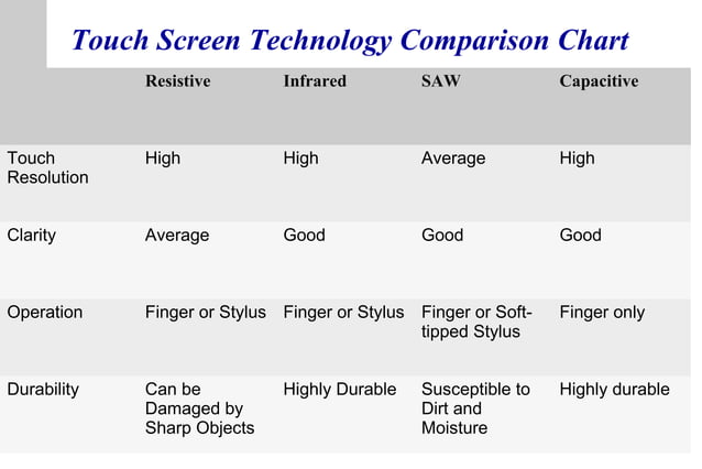 Touch Screen Technology | PPT