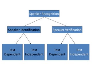 Text-Independent Speaker Verification | PPT