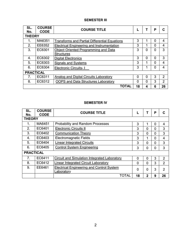 Ece syllabus anna university | PDF