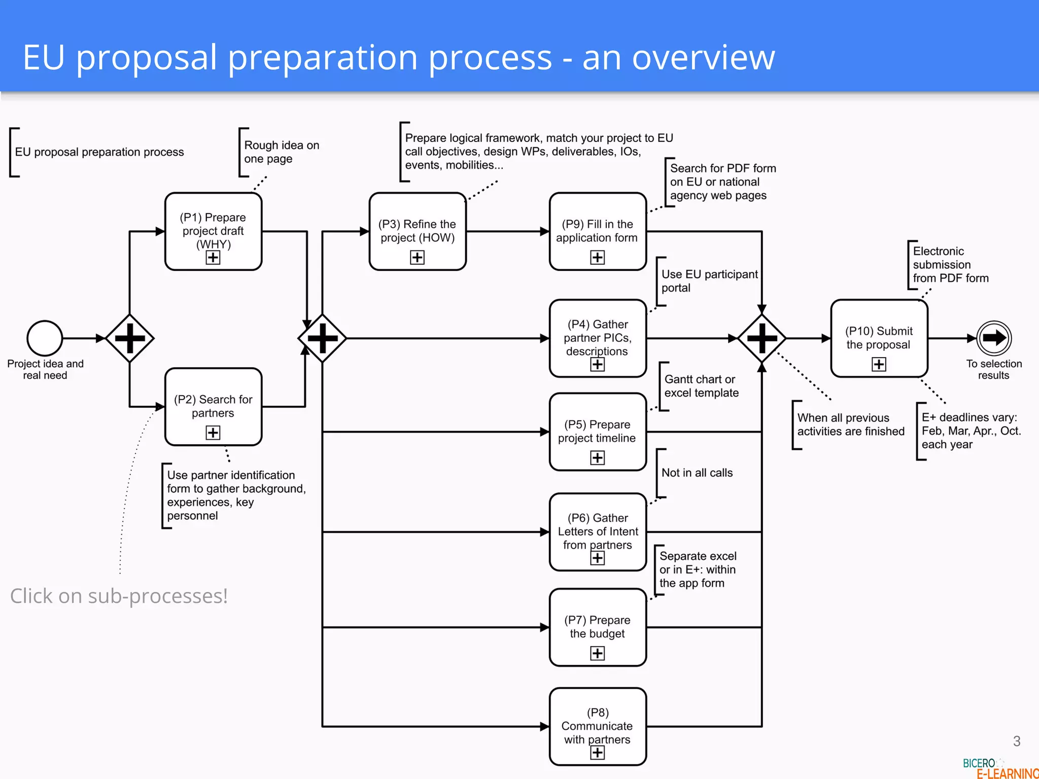 EU project proposal preparation process | PDF