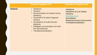 Experience and Content Fragment | PPTX