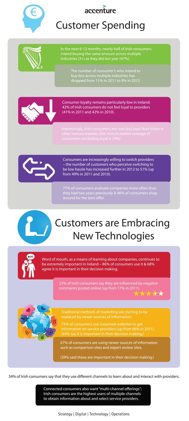 Accenture infographic