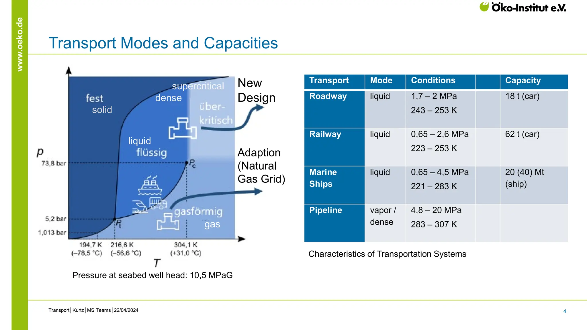 Transport: CO2 conditions during transport - Risks of transport by ...