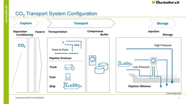 Transport: CO2 conditions during transport - Risks of transport by ...