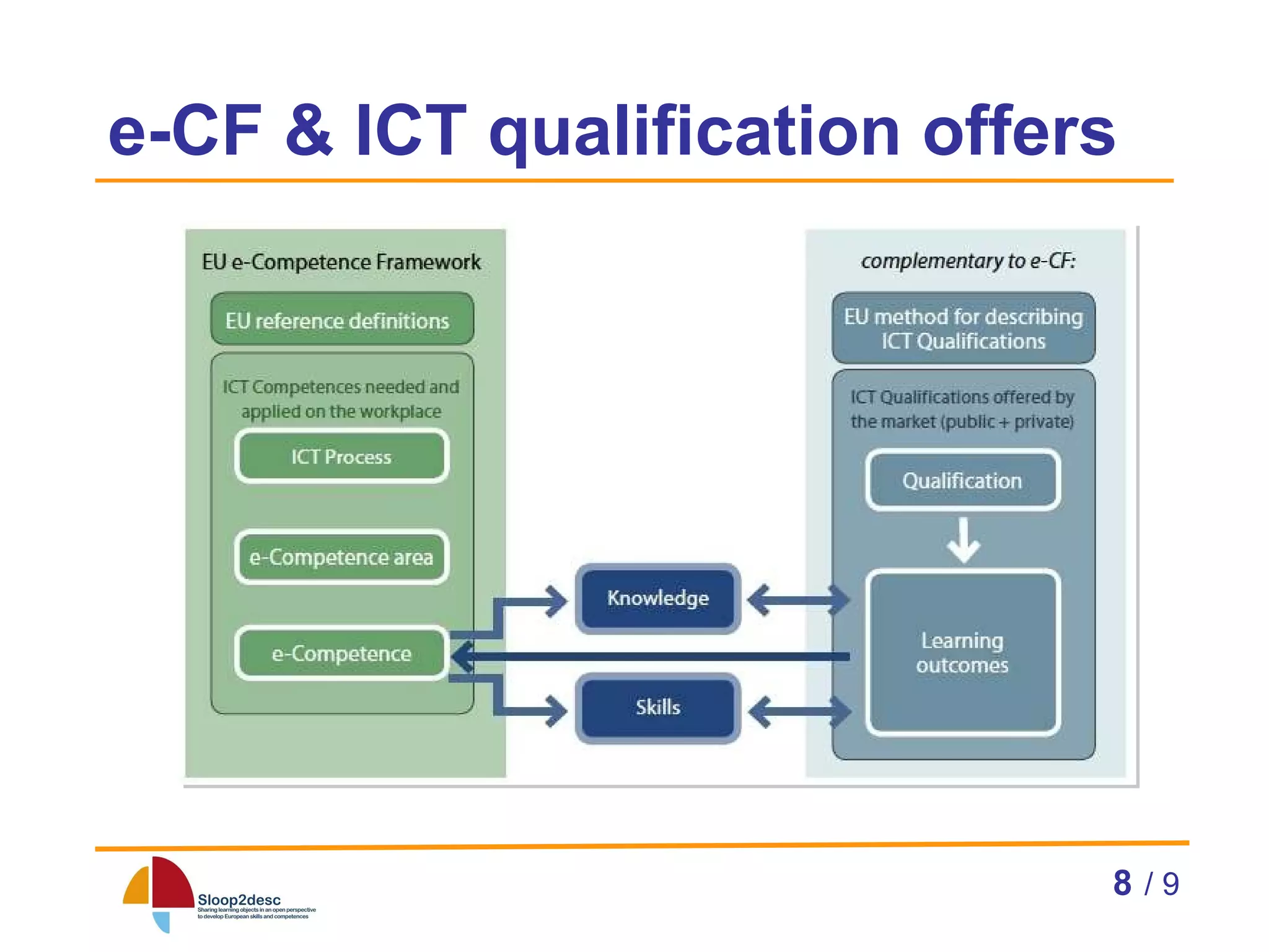 e-Competence framework | PPT | Professional School | Postgraduate Education