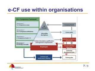 e-Competence framework | PPT | Professional School | Postgraduate Education