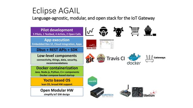 Dockerized IoT Gateway Stack | PPTX Dockerized IoT Gateway Stack | PPTX